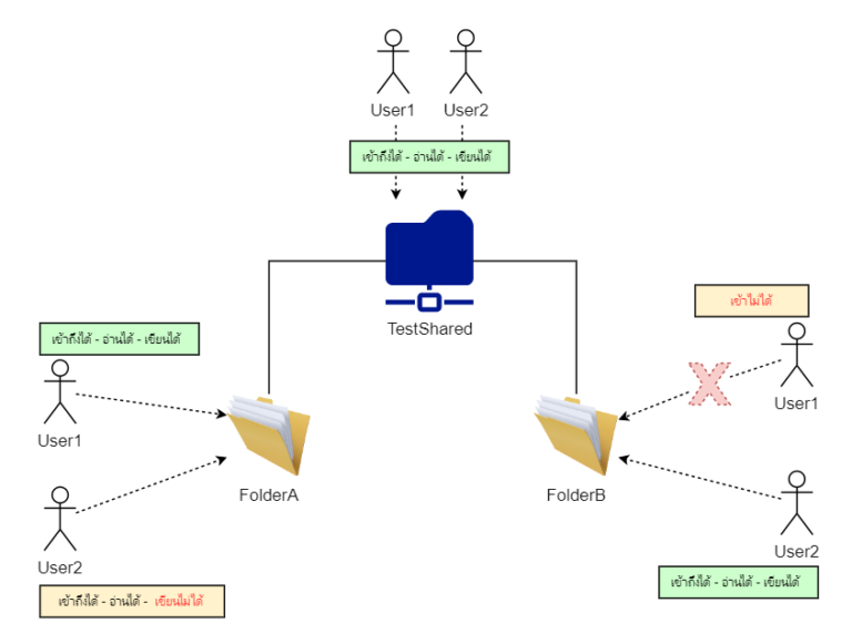 การให้สิทธิ์ที่แตกต่างใน Sub Folder ของ Synology NAS – Cubic Plus ...