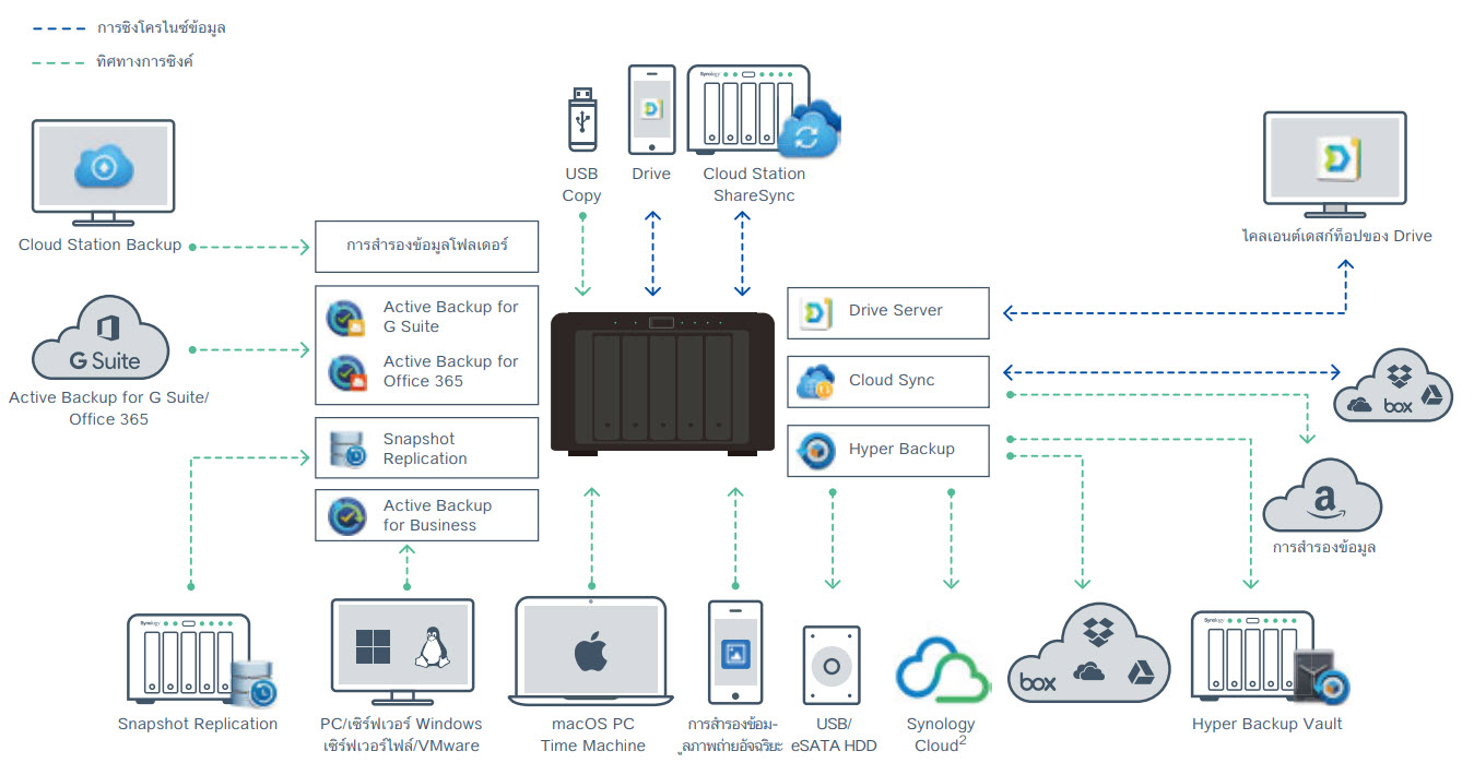 วิธีการสำรองข้อมูลในรูปแบบต่างๆ ของ Synology NAS – Cubic Plus Commercial วิธีการสำรองข้อมูลในรูปแบบต่างๆ ของ Synology NAS – Cubic Plus Commercial