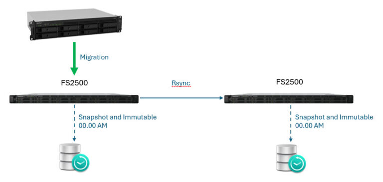 ติดตั้ง FS2500 จำนวน 2 เครื่อง พร้อมย้ายข้อมูลจาก Synology เครื่องเก่า ...